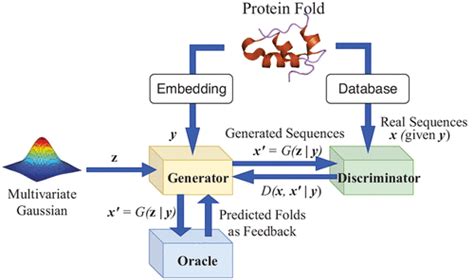 de novo protein design for novel folds using guided conditional wasserstein generative