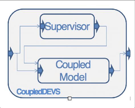 a variable structure in a coupled devs model with its supervisor download scientific diagram