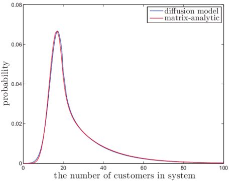 the stationary distribution of the customer number in the m h2 n queue download scientific