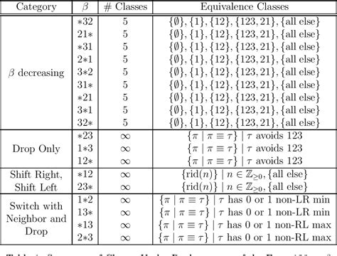 table 1 from equivalence classes of permutations modulo replacements between 123 and two integer