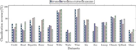 comparisons of classification accuracy using the c4 5 algorithm download scientific diagram