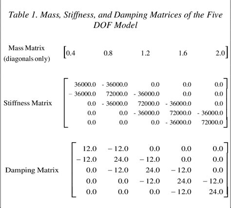 table 2 from mass stiffness and damping matrix estimates from structural measurements