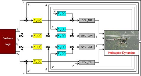 figure 2 from model free linear quadratic tracking control for unmanned helicopters using