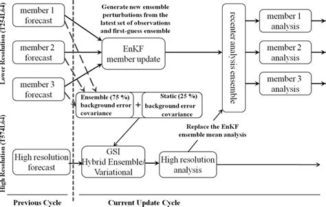the schematic diagram of hybrid 3d ensemble variational data download scientific diagram