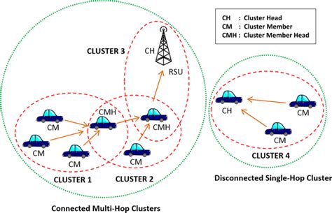 coalitional graph game for area maximization of multi hop clustering in vehicular ad hoc