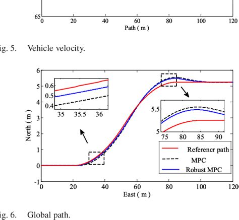 figure 1 from a gain scheduled robust controller for autonomous vehicles path tracking based on