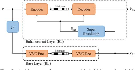 [pdf] learning based scalable video coding with spatial and temporal prediction semantic scholar