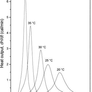 DSC Thermograms Of Rate Of Heat Production As A Function Of Time For