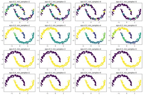 chatgptとpythonで学ぶ dbscan クラスタリング scikit learn qiita