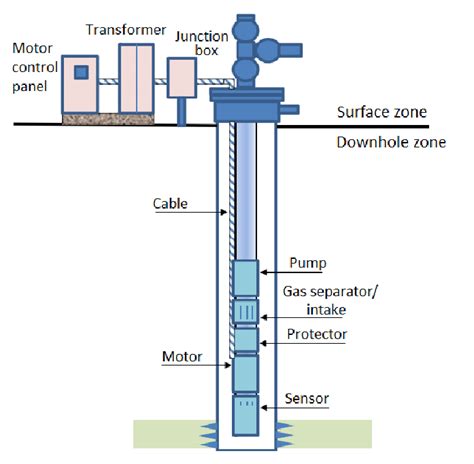 Typical Electrical Submersible Pump System And Main Components