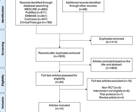 a systematic review with pairwise and network meta analysis of closed reduction methods for