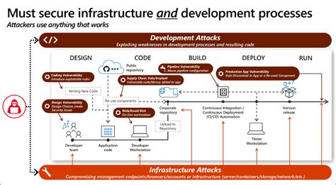 혁신 보안 devsecops 전략 및 문화권 cloud adoption framework microsoft learn