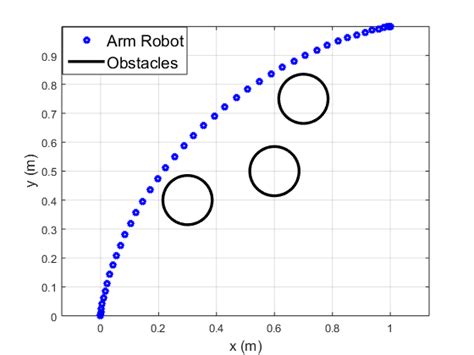 optimal trajectory of robot arm in the presence of obstacles scenario1 download scientific