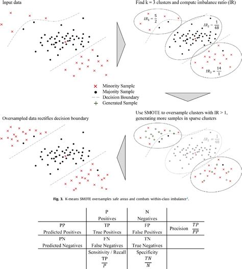 [pdf] oversampling for imbalanced learning based on k means and smote semantic scholar