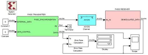 design methodology with system generator in simulink of a fhss transceiver on fpga intechopen