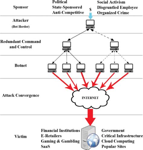 distributed denial of service ddos launching strategy download scientific diagram