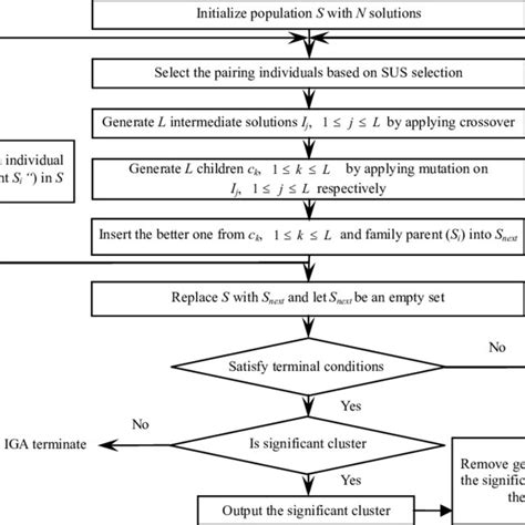 overview of the proposed iterative genetic algorithm iga download scientific diagram