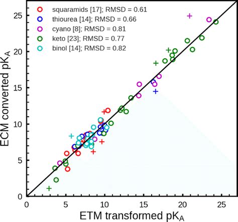 correlation diagram for the empirical conversion method ecm ecm download scientific diagram