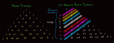 pascal triangle and fibonacci numbers sumant s 1 page of math