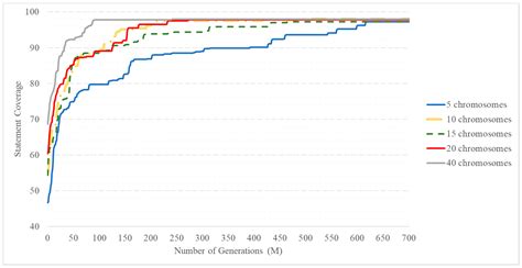 applied sciences free full text automated test data generation based on a genetic algorithm