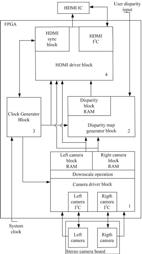 figure 2 from fpga based disparity value estimation semantic scholar