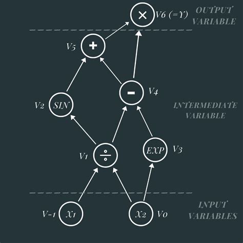 how pytorch differentiates a function internal working of automatic differentiation — the