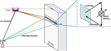 the scene of lis assisted multiple input single output miso download scientific diagram