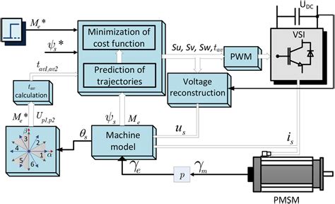 modified model predictive torque control for a pmsm‐drive with torque ripple minimisation