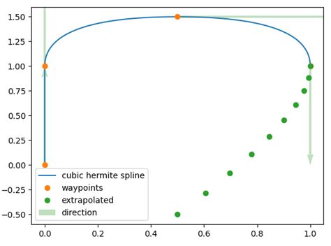 python extrapolating a trajectory using splines stack overflow