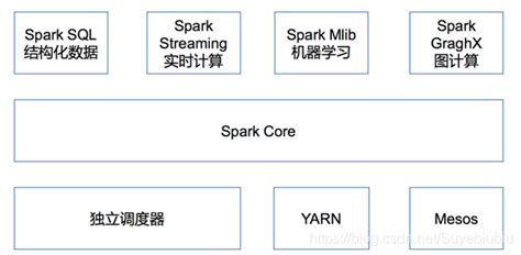 3 2 1 spark体系之分布式计算 spark core之离线计算 初识spark spark分布式计算框架和离线计算 csdn博客