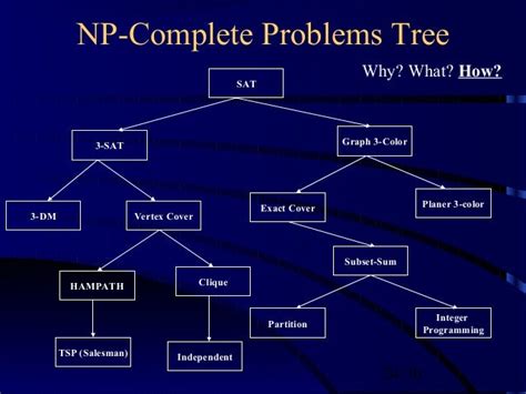 introduction to np completeness