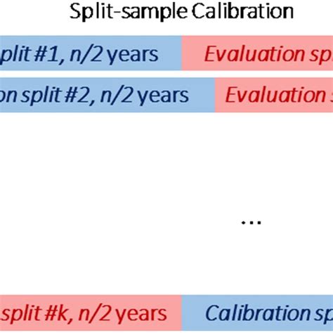 schematic of the split‐sample calibration approach used for each crr download scientific