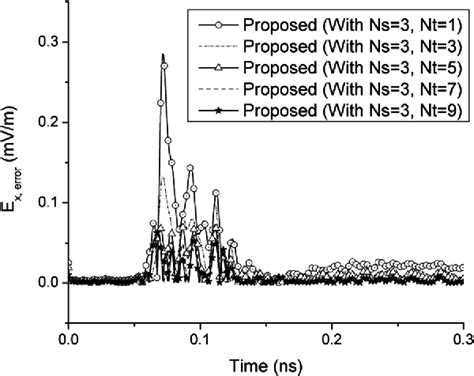 figure 2 from a new iterative algorithm for efficient 3 d laguerre based fdtd method semantic