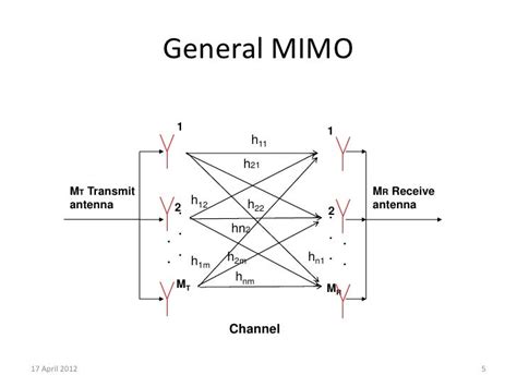 space time coding in mimo