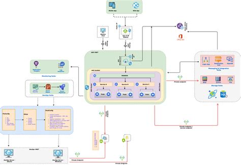 Azure Devops Pipeline For Active Directory Using Terraform As Code And Aks Azure Kubernetes