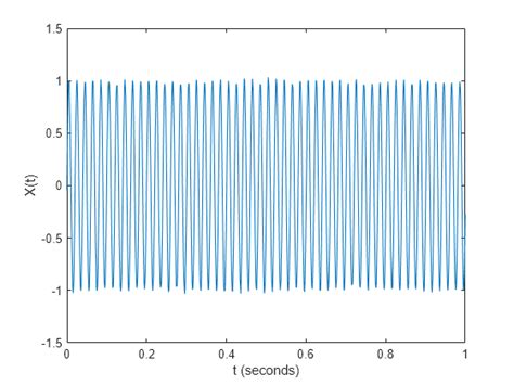 inverse fast fourier transform matlab ifft