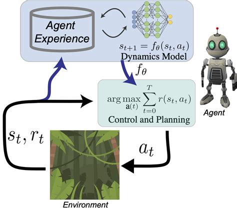 synergy of prediction and control in model based reinforcement learning