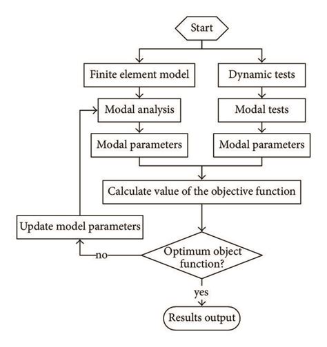 flow chart of the finite element model updating process download scientific diagram