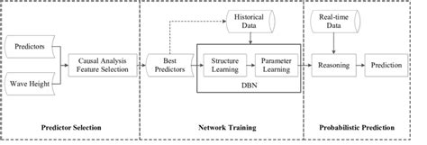 technical flowchart of dynamic bayesian network and information flow download scientific