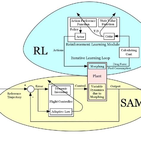 adaptive reinforcement learning control architecture download scientific diagram