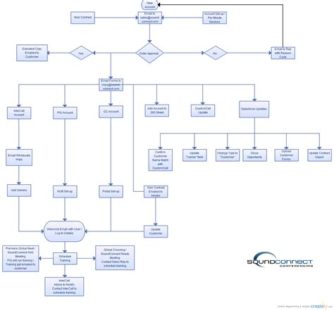 New Account Set Up Flow Chart Computers Hub