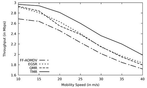 sensors free full text intelligent transport system using time delay based multipath routing