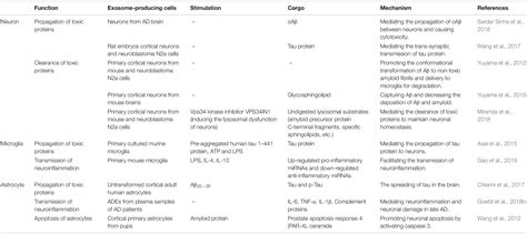 Frontiers The Emerging Role Of Neural Cell Derived Exosomes In