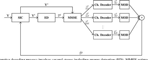 [pdf] polar coding and random spreading for unsourced multiple access semantic scholar