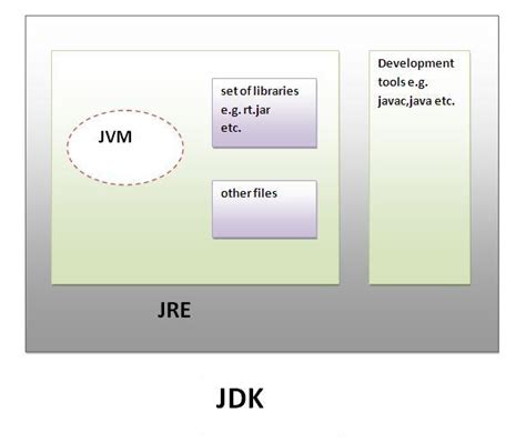 Java JDK JRE JVM JIT