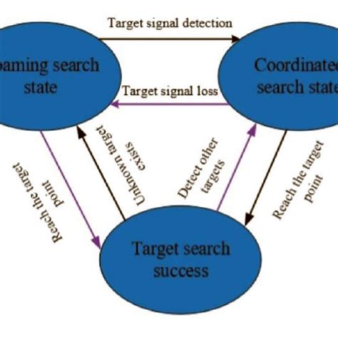 multi target search algorithm framework diagram download scientific diagram