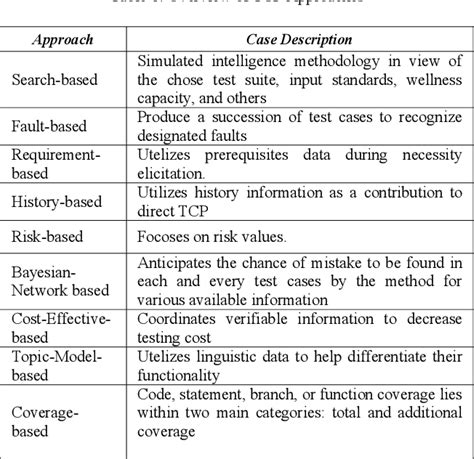table 1 from a system for optimizing software regression test cases using modified ant colony