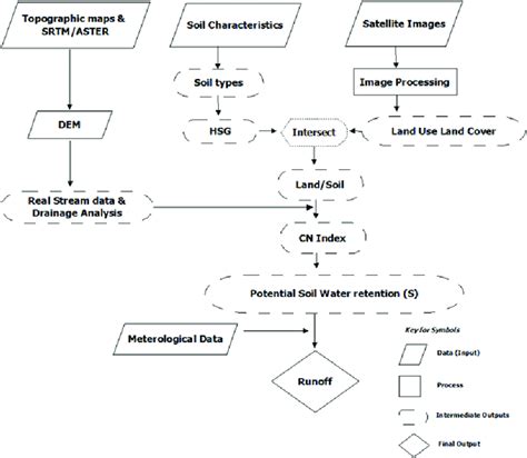 Flowchart Of The Methodology For The Natural Resources Conservation