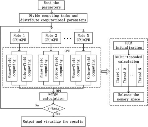 implementation process of multi gpu mpi 3d phase field download scientific diagram