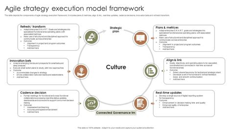 Agile Strategy Execution Model Framework PPT Example